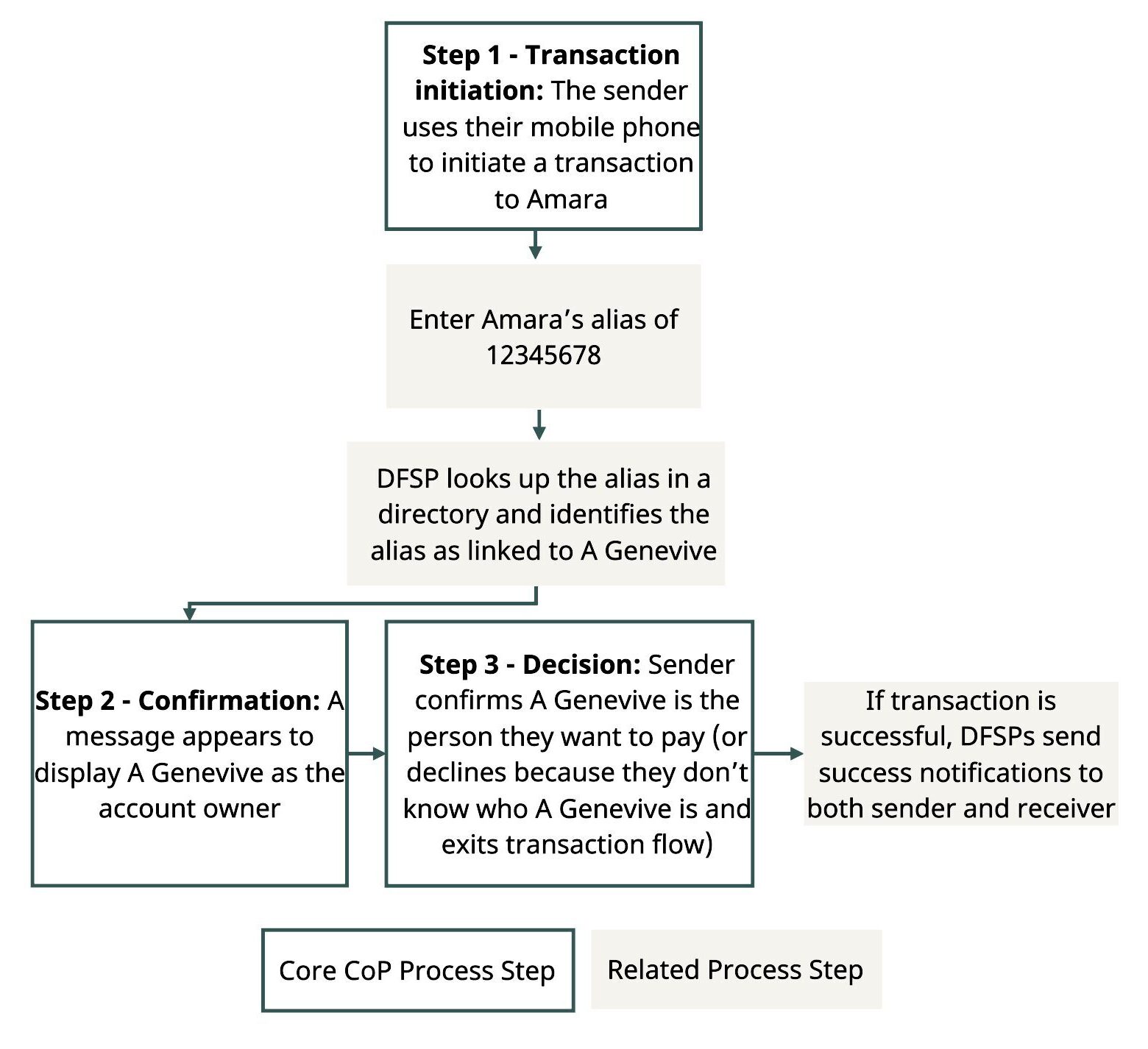 What Good Certainty of Payee Looks Like - The Level One Project